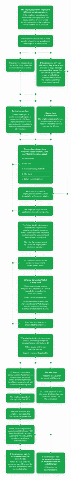 Cycle to Work Scheme - How it works - Green Commute Initiative